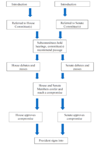 How a Bill Becomes a Law | ANCOR